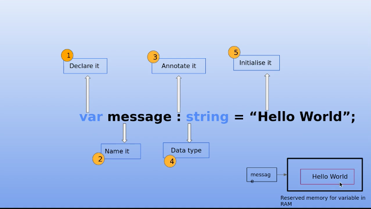 TypeScript Variables and Data Types