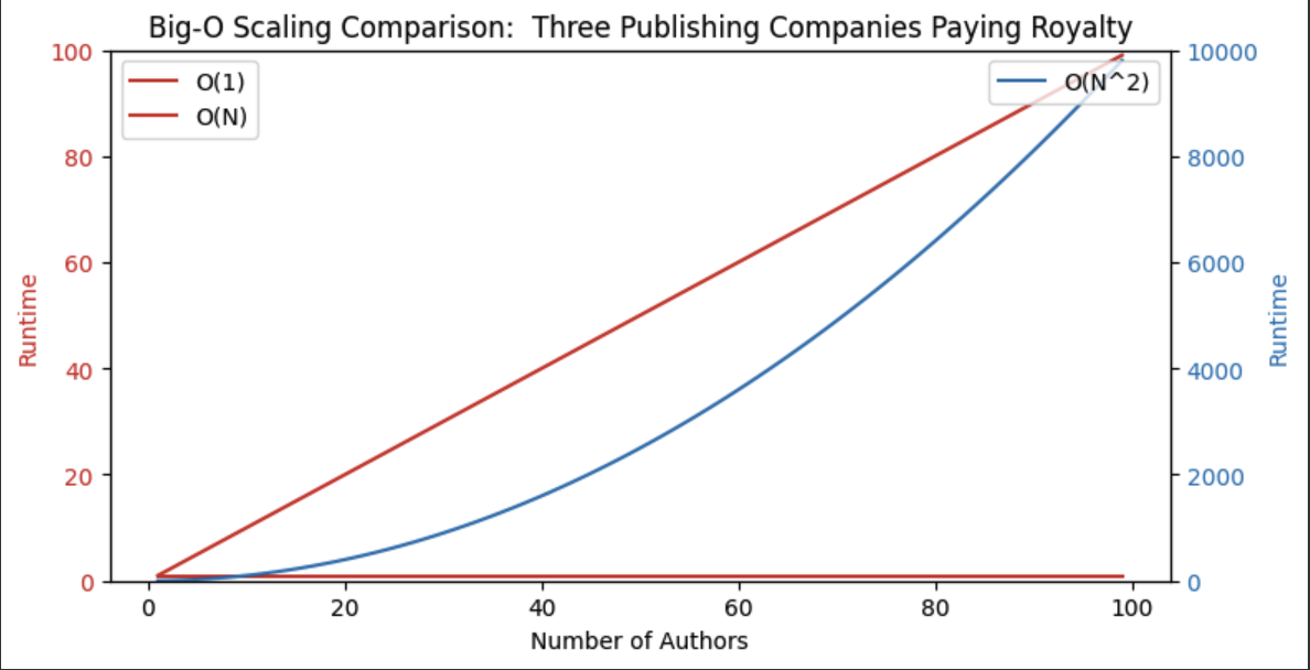 Understand Big O Notation in Python