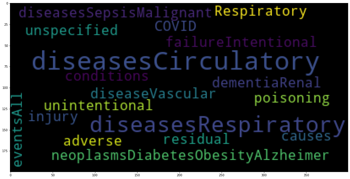 Covid-19 Death Medical Analysis & Visualization using Plotly