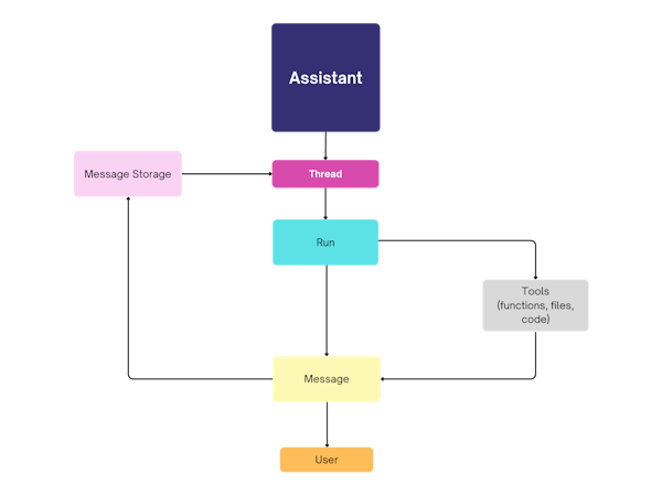 Automated Reasoning with GPT Assistant API: ReAct Agents Automated Reasoning with GPT Assistant API: ReAct Agents