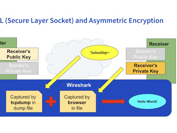 Analyze Network Traffic With Tcpdump Build A Logging Tool