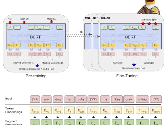 Sentiment Analysis With Deep Learning Using Bert