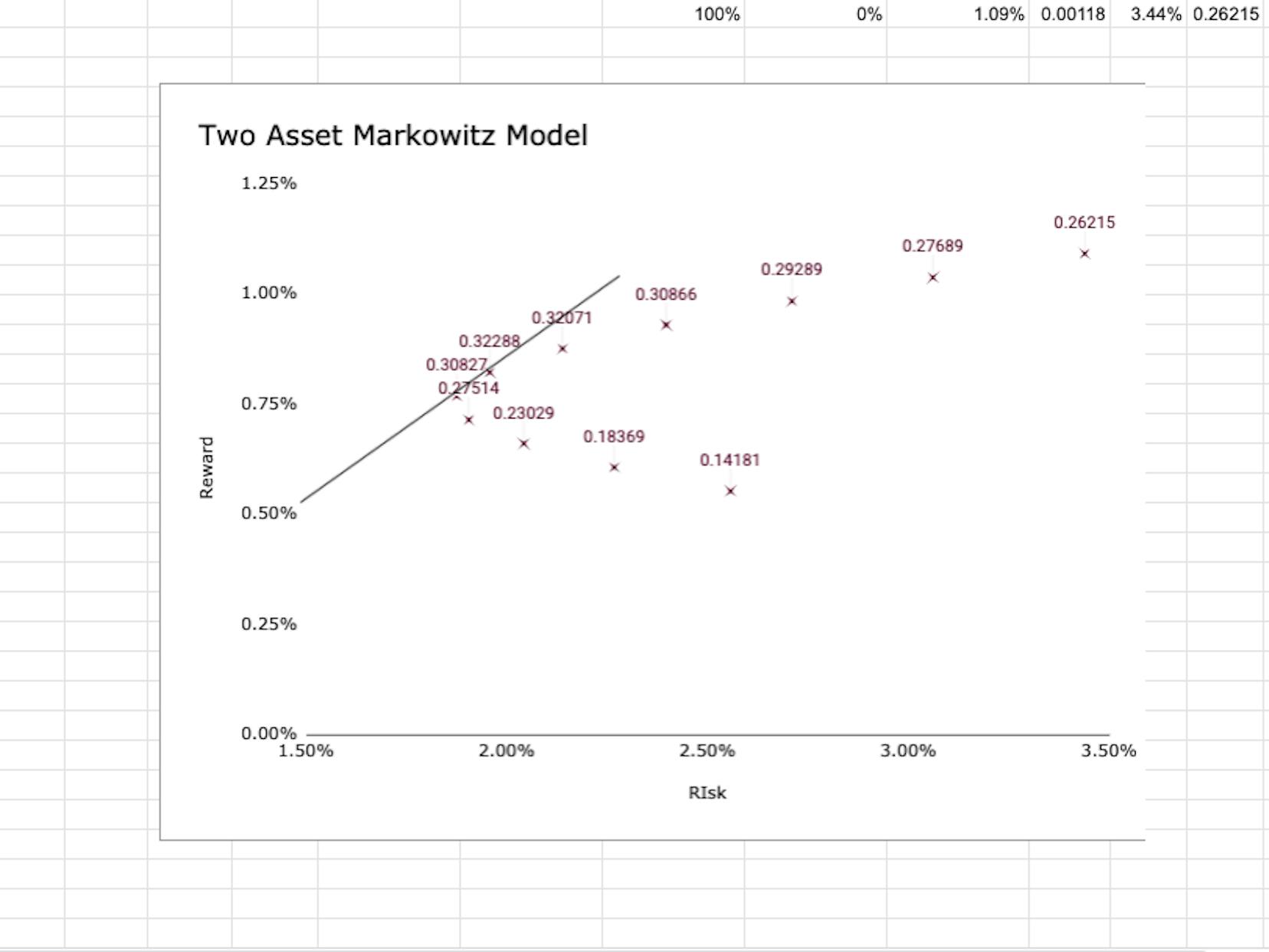 Portfolio Optimization Using Markowitz Model