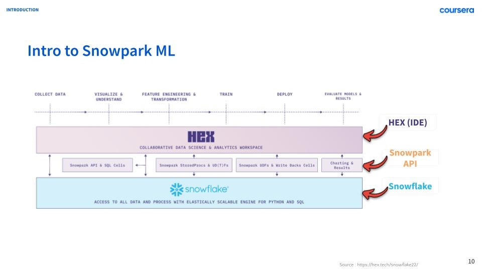 Snowflake for Data Science: Intro to Snowpark ML for Python