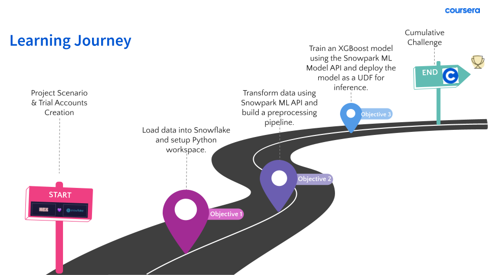 Snowflake for Data Science: Intro to Snowpark ML for Python