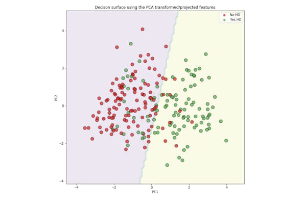 Support Vector Machines in Python, From Start to Finish Support Vector Machines in Python, From Start to Finish