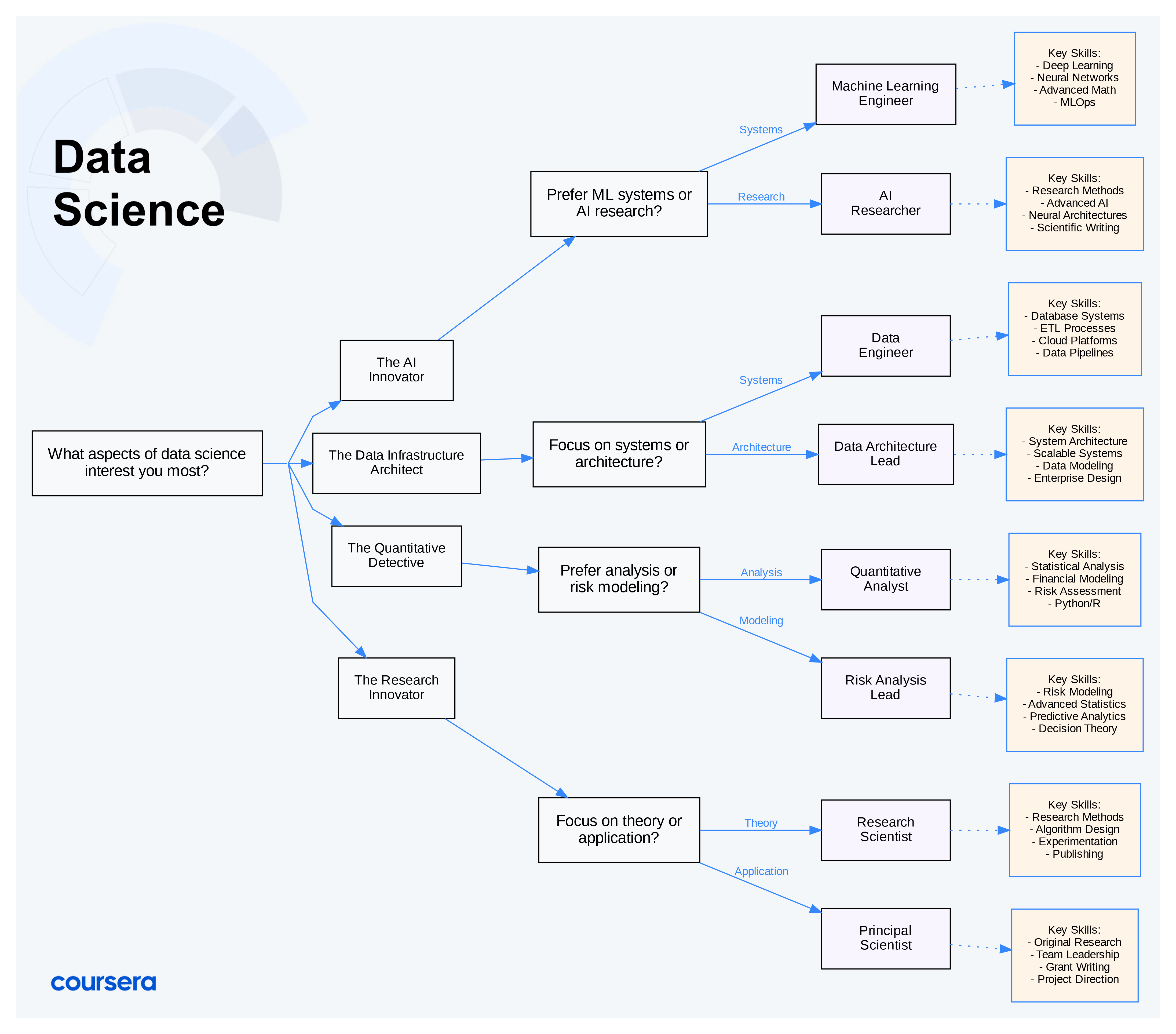 Data Science Career Paths: Discover Your Ideal Role in 2025 | Coursera