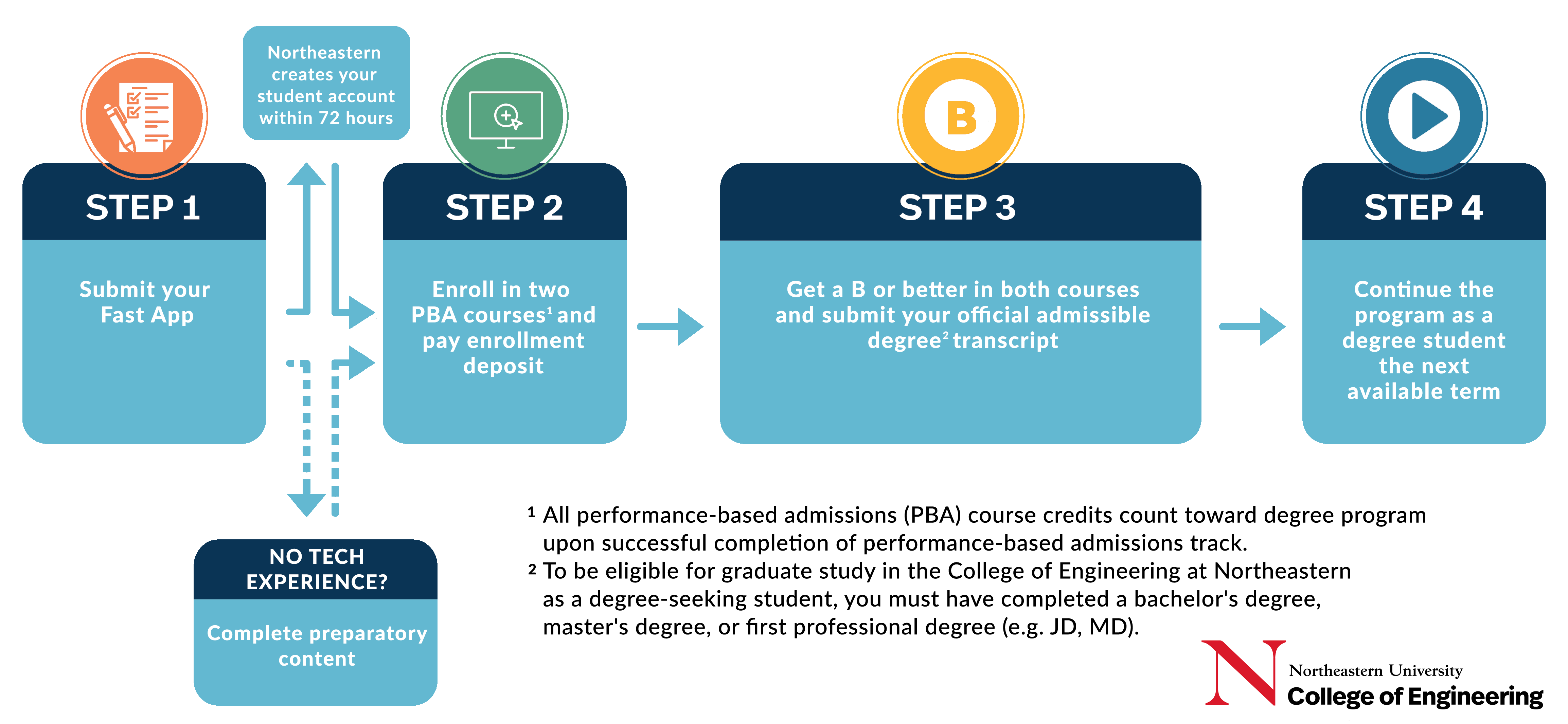 Master of Science in Information Systems | Northeastern University