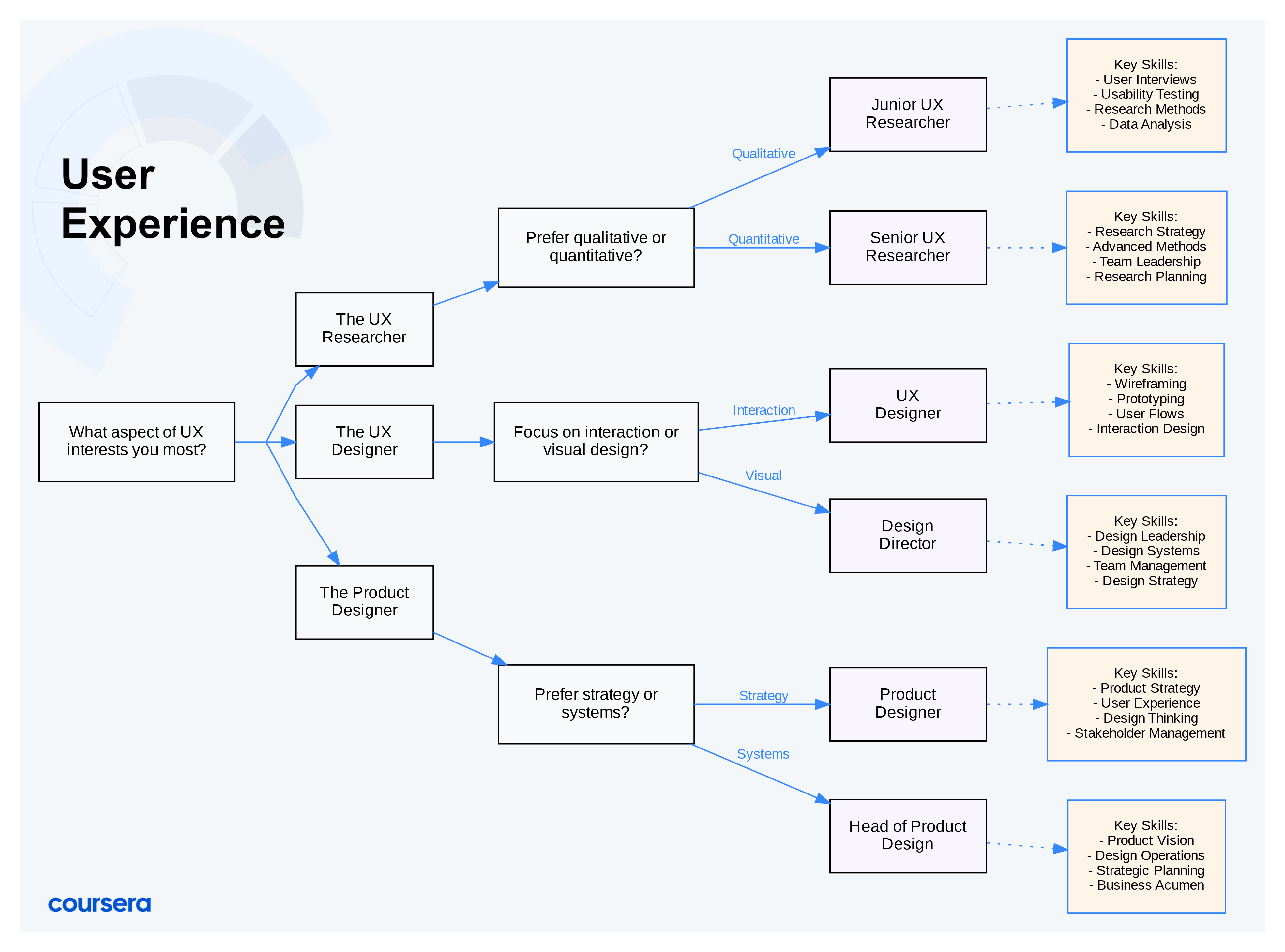 User Experience Career Paths: Discover Your Ideal Role in 2025 | Coursera