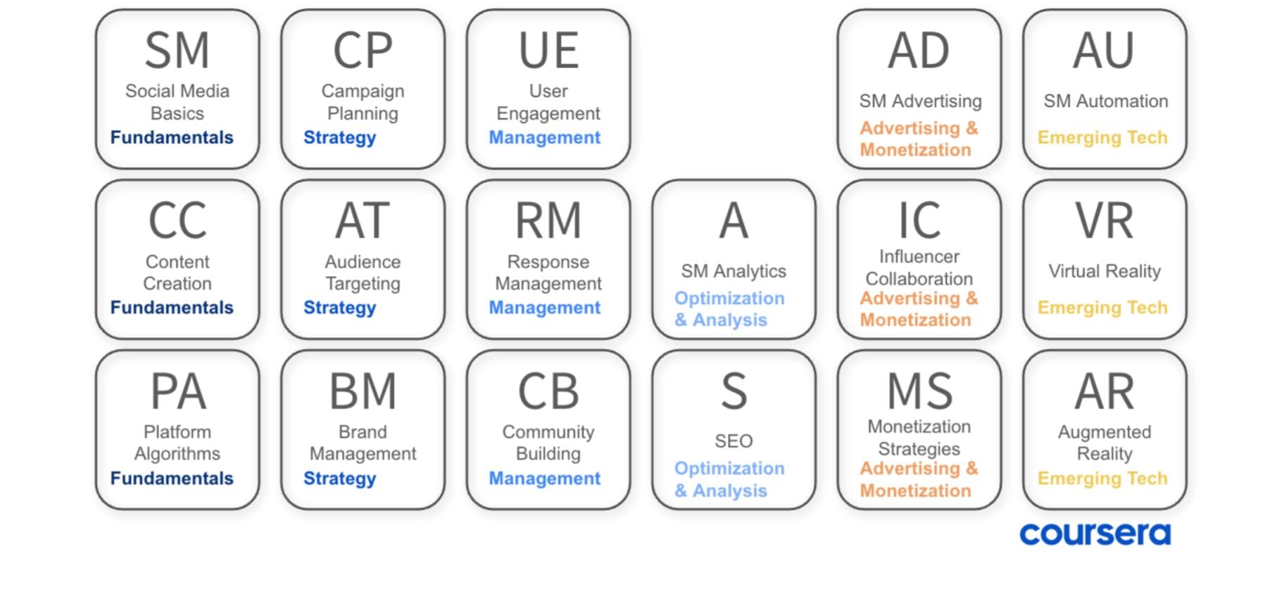 Key Social Media Concepts: Periodic Table Visual Guide | Coursera