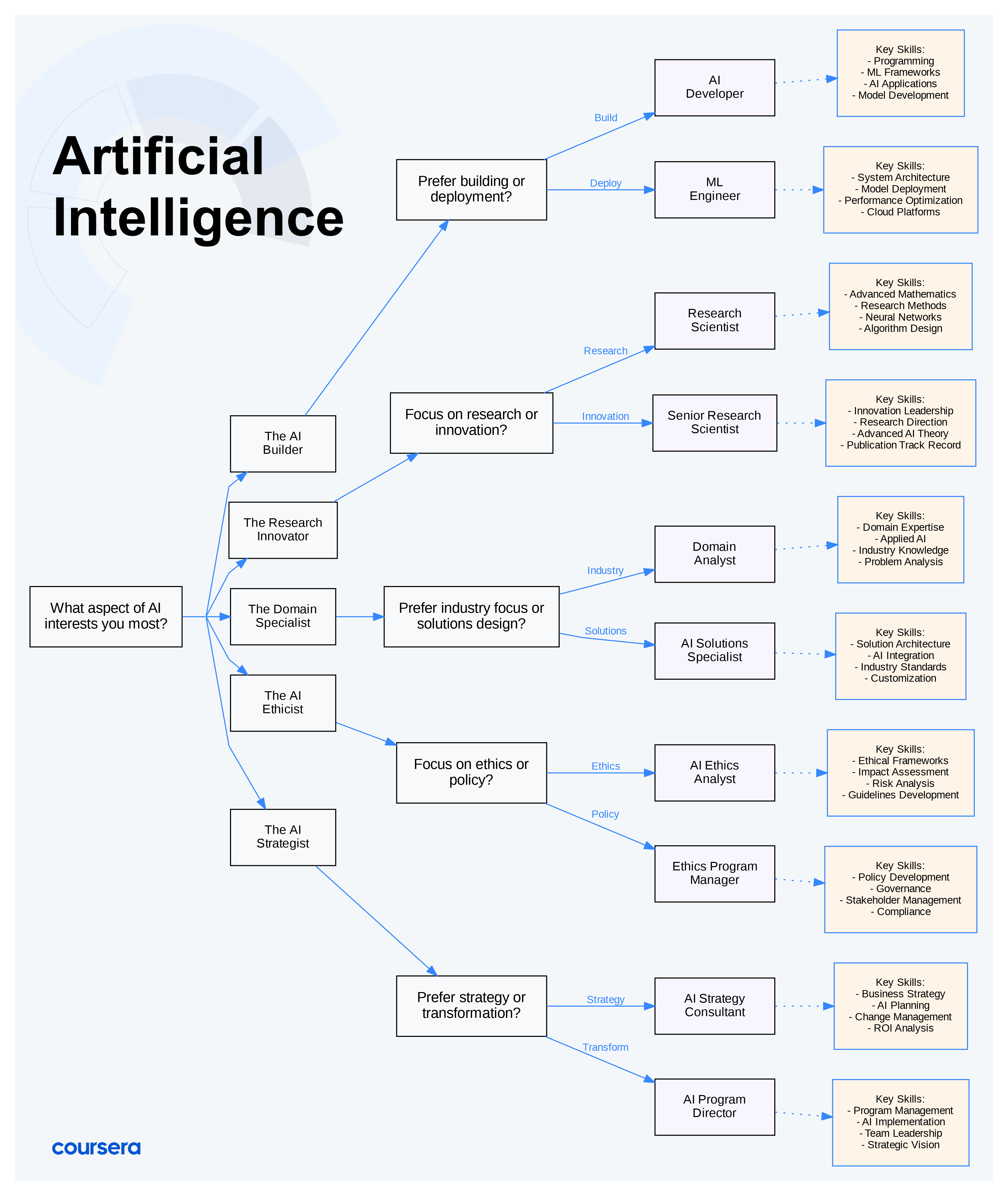 AI Career Paths: Discover Your Ideal Role in 2025 | Coursera