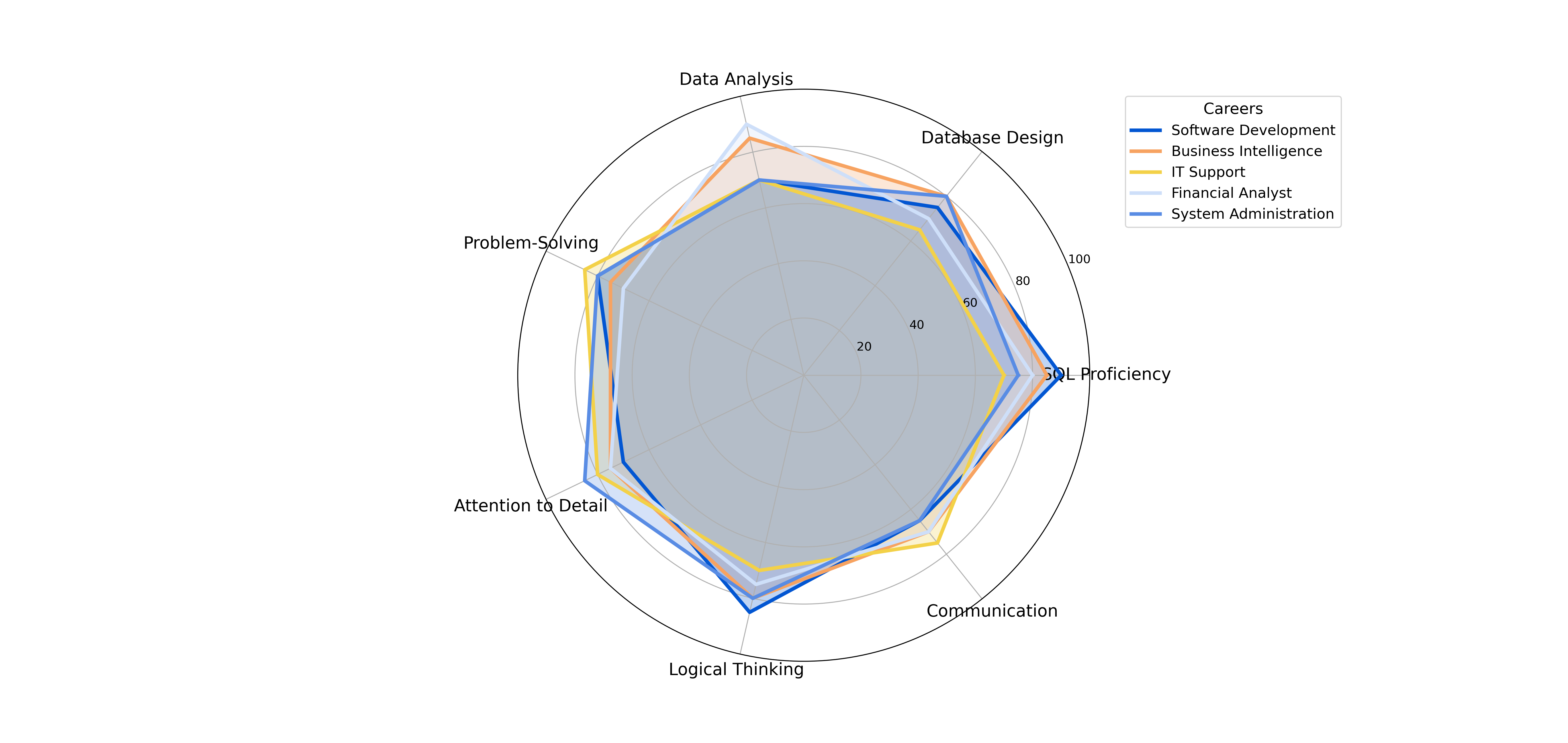 Career Change to SQL: Best SQL-Aligned Careers | Coursera