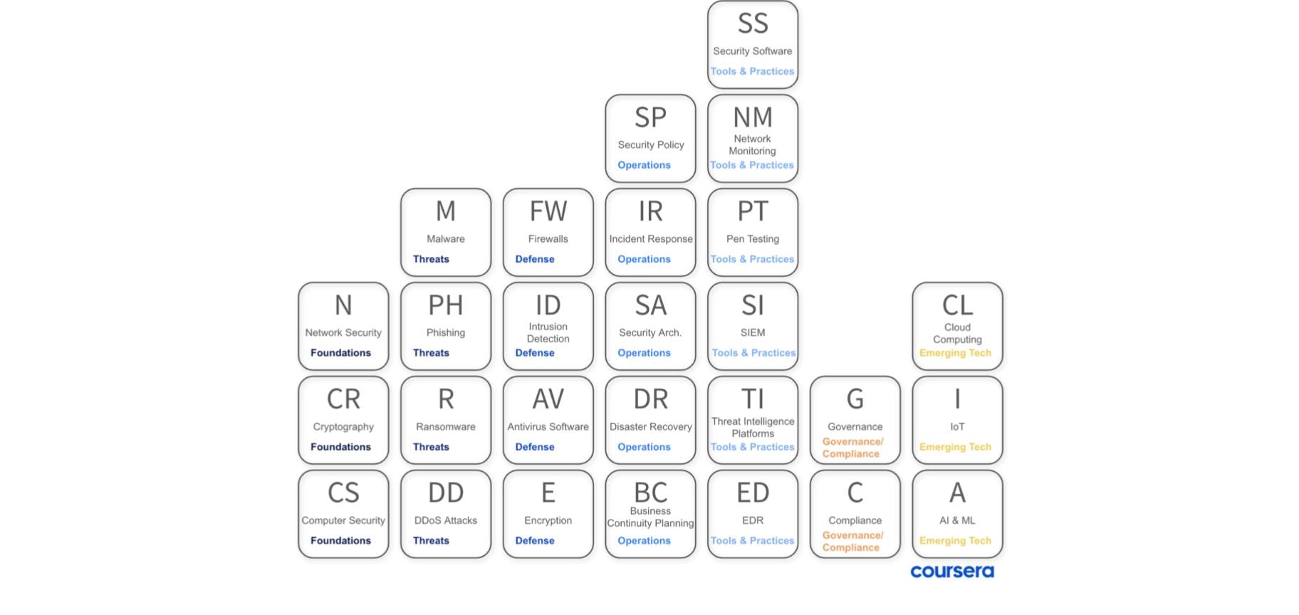 Key Cybersecurity Concepts: Periodic Table Visual Guide | Coursera
